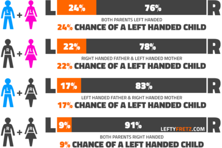 How Many People Are Left Handed? (More Than You Think!)