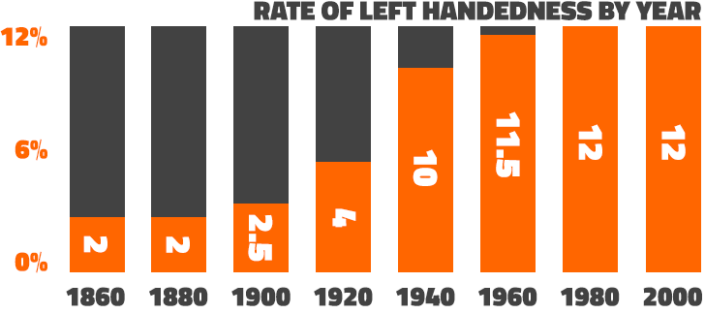 What Does It Mean To Be Left Handed? (Definition + Pros & Cons)