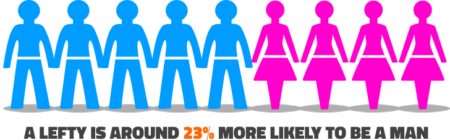 How Many People Are Left Handed? (More Than You Think!)