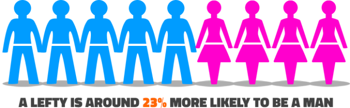 How Many People Are Left Handed? (More Than You Think!)