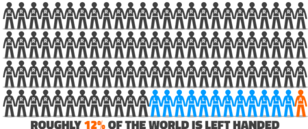 How Many People Are Left Handed? (More Than You Think!)